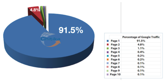 Search Engine Optimization (SEO) - Organic and Paid | Zag First B2B Marketing